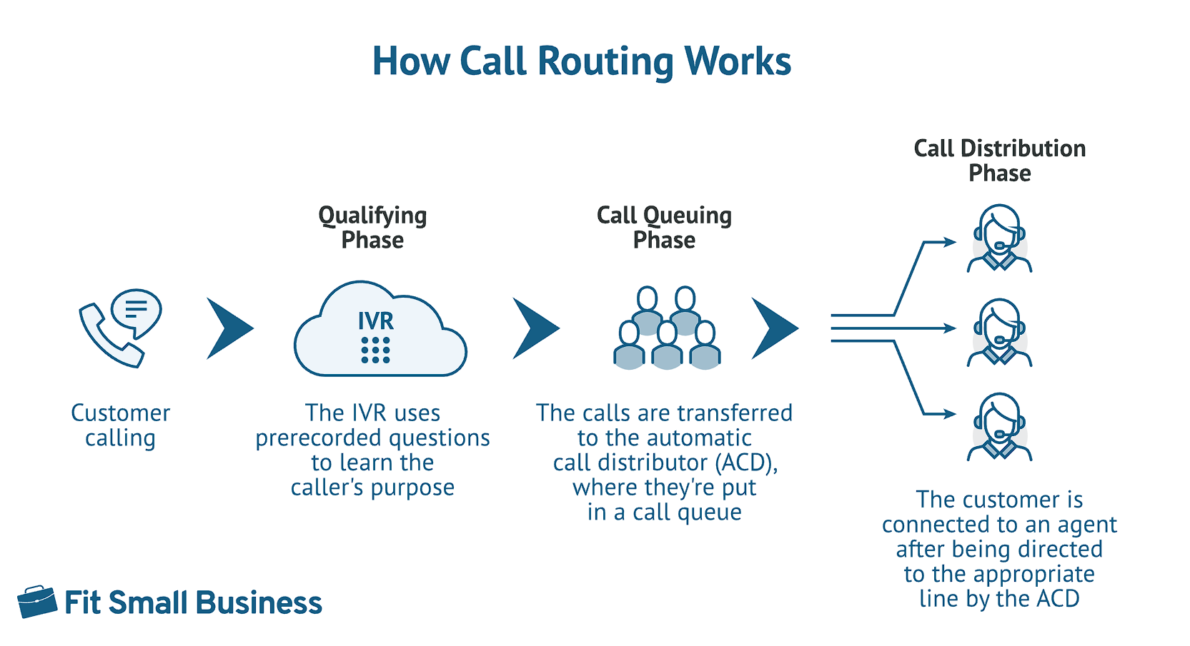 Intelligent Call Routing Explained: What It Is and Why It Matters